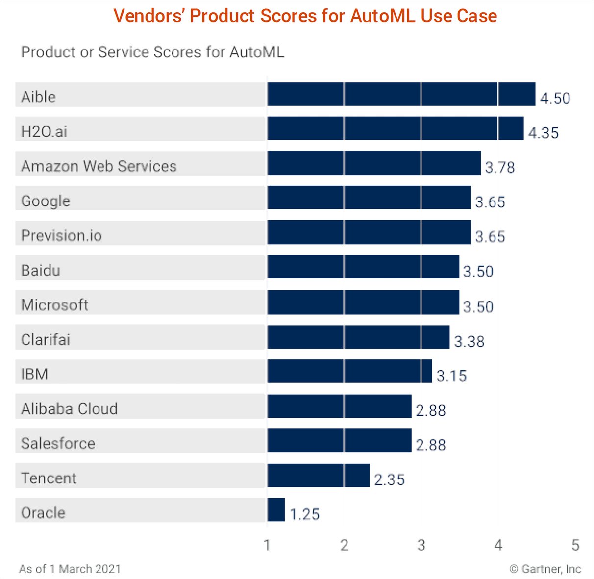 Aible Ranked #1 for the AutoML Use Case in 2021 Gartner Critical ... Aible Ranked #1 for the AutoML Use Case in 2021 Gartner Critical ...