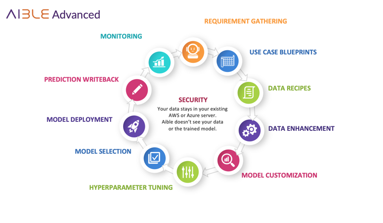 Aible Announces World's First Fully Automated Machine Learning AI ...